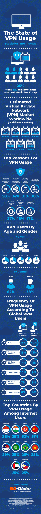 The Rise in VPN Usage [Infographic] | DeviceDaily.com