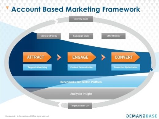 Demandbase brings account-based advertising to consumer platforms ...